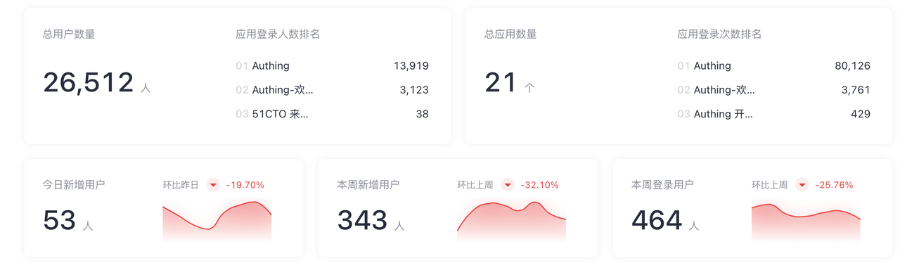 使用事件驱动 Sdk 构建实时应用 Authing 文档