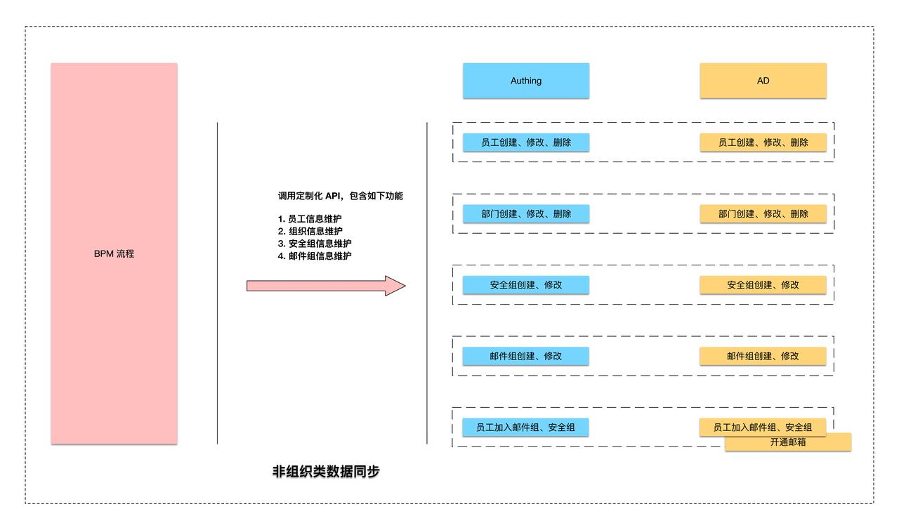 使用事件驱动 SDK 构建实时应用 | Authing 文档