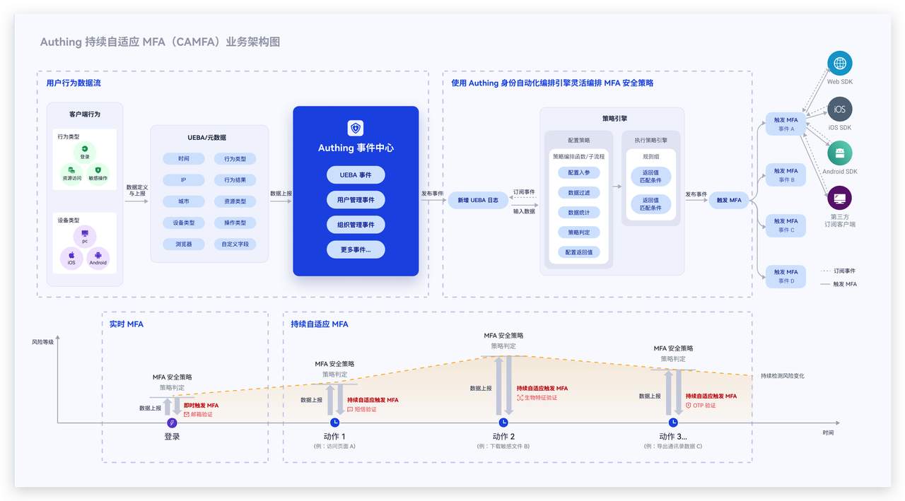 使用事件驱动 SDK 构建实时应用 | Authing 文档