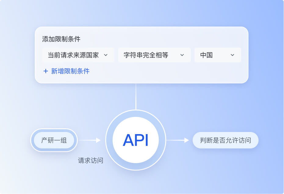 Authing 新一代身份管理平台-权限管理