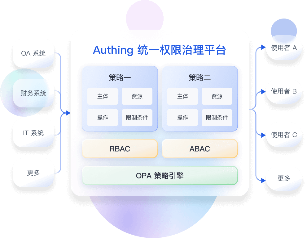Authing 新一代身份管理平台-权限管理