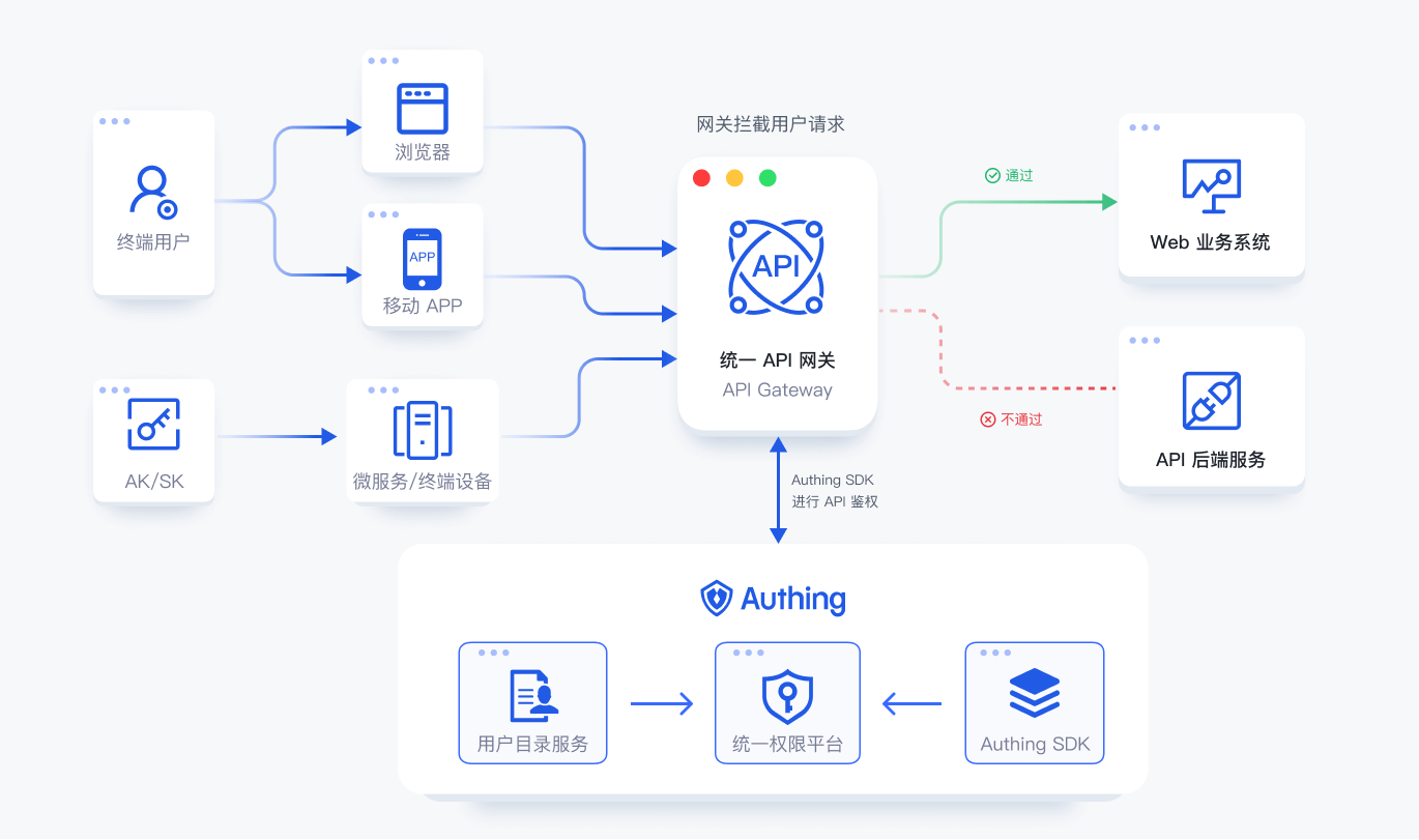 Authing 新一代身份管理平台-权限管理