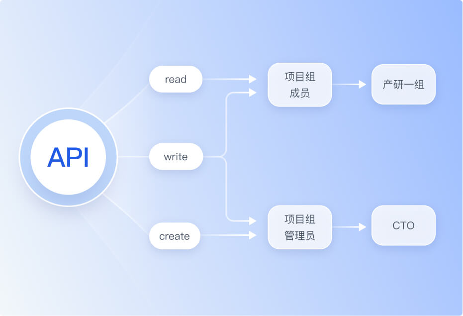Authing 新一代身份管理平台-权限管理