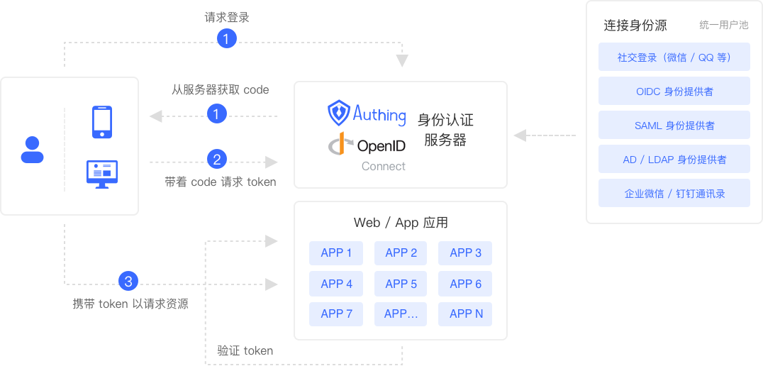 身份云 IDaaS 已替代AWS Cognito，Cognito 中国版-Authing 身份云