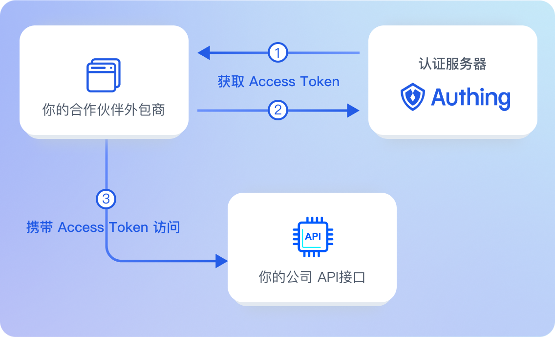 Authing 新一代身份管理平台-权限管理