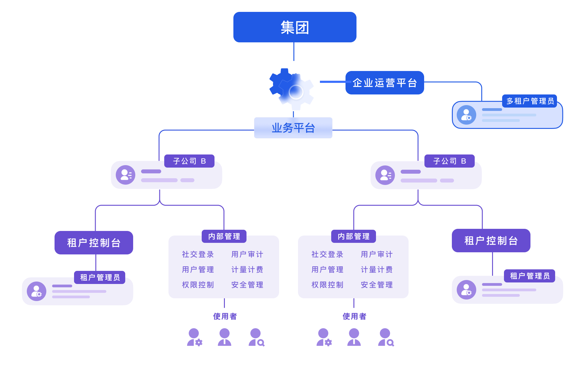 使用多租户功能，实现多租户的数据隔离与身份管理｜Authing身份云