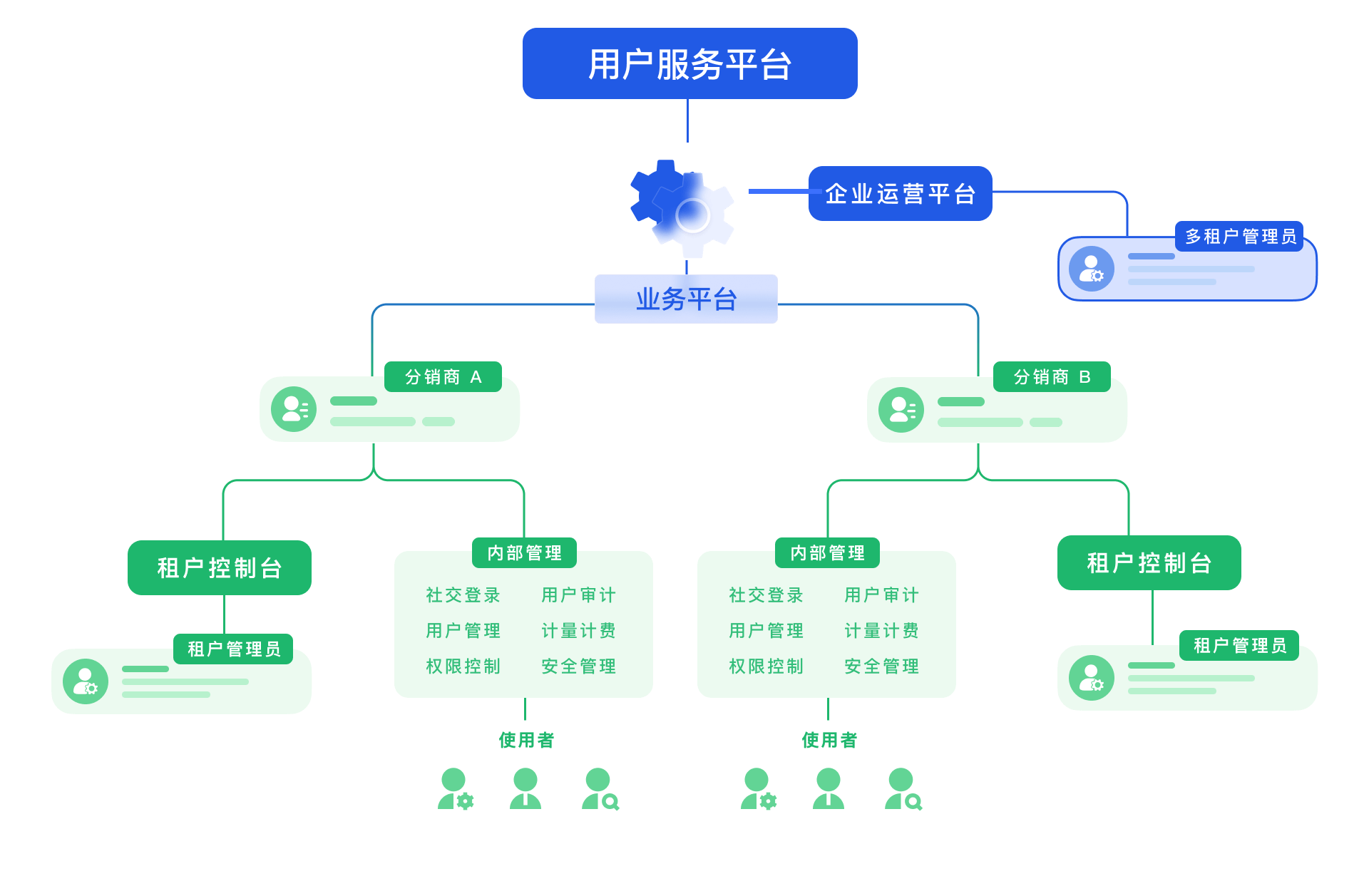 使用多租户功能,实现多租户的数据隔离与身份管理|authing身份云 7375